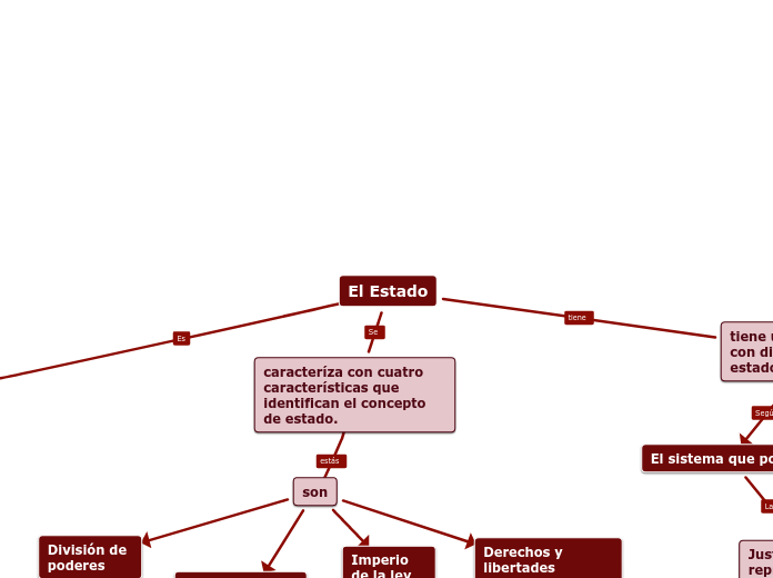 El Estado - Mind Map